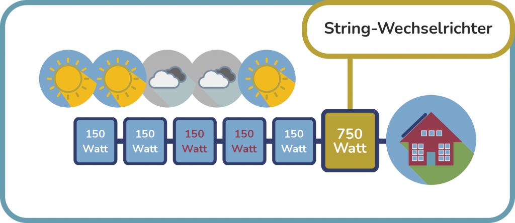 Photovoltaik-Anlagen | Mikro-Wechselrichter im Vergleich mit String ...